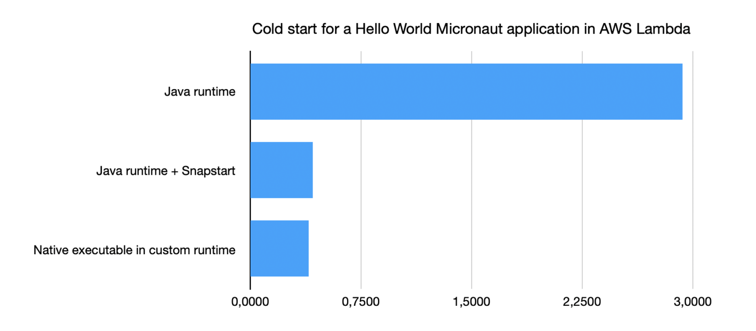 Leveraging Aws Lambda Snapstart With The Micronaut Framework Micronaut Framework
